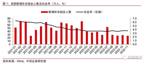 非农超预期、薪资粘性对美联储加息节奏影响如何？劳动美国就业