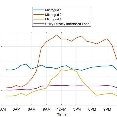 Modern Distribution Grids With Networked Microgrids Dgs And Esss Download Scientific Diagram