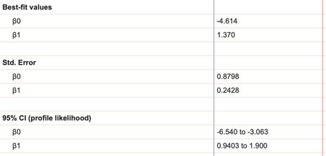 Graphpad Prism 10 Curve Fitting Guide Example Simple Logistic Regression