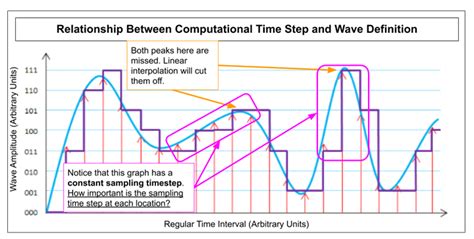 An Adaptive Time Step Optimization Method For 2d Hec Ras Simulations