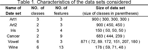 Table 1 From A Novel Membrane Clustering Algorithm Based On Tissue Like