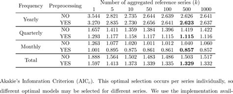 The Performance Of Forecasting With Similarity With And Without Download Scientific Diagram