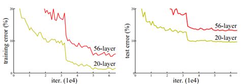 Resnet Residual Neural Networks Easily Explained Data Basecamp