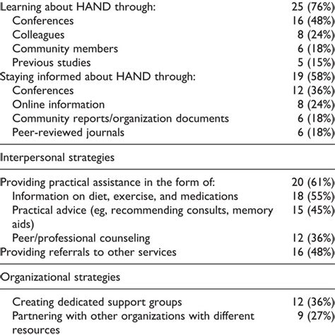 Strategies Utilized By Providers To Address Neurocognitive Challenges