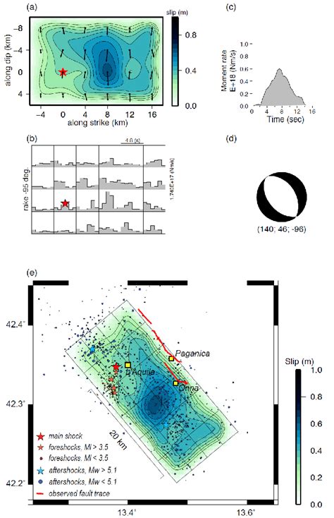 Results Of The Strong Motion Waveform Inversion A Slip Distribution Download Scientific