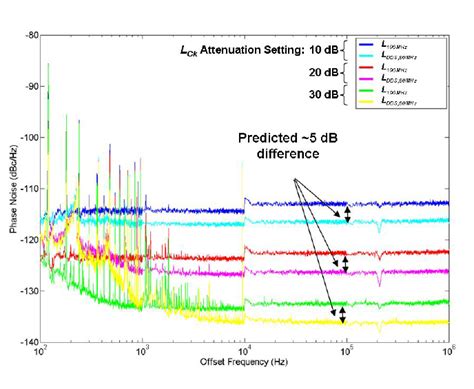 Phase Noise Of 80 Mhz Dds Outputs Generated Using The Noisy Clock