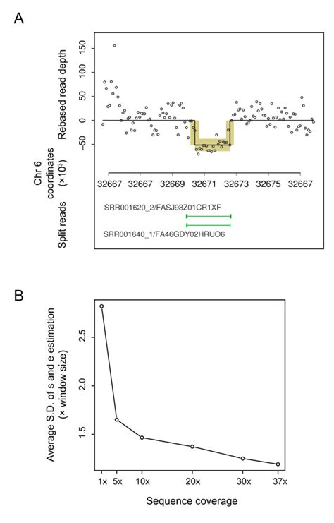 Identification Of Cnv In The Read Depth Data A Cnv Profile Of A