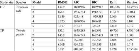 The Evaluation Statistics For The Two Species Download Scientific Diagram