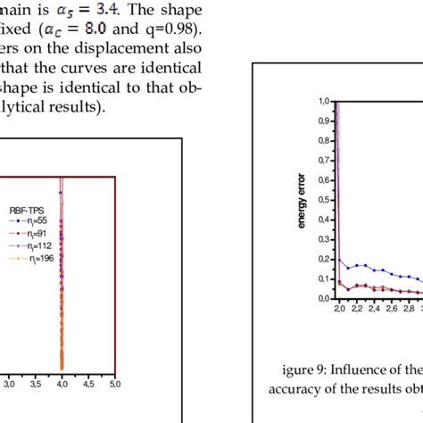 Influence Of The Shape Parameter η On The Accuracy Of The Results