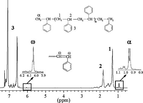 1 H Nmr Spectrum Of Polystyrene Produced By Cpticl 3 Maotiba