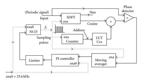 Block Diagram Realization Of Simple Nco Download Scientific Diagram