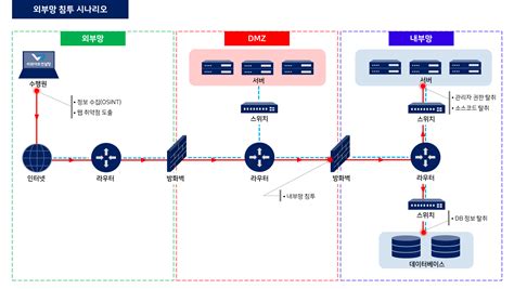 취약점 점검 비와이트