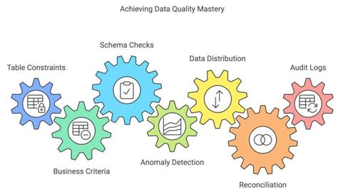 Pooja Jain On Linkedin Data Engineering Dataquality Dataanalytics Datamining Bigdata 19