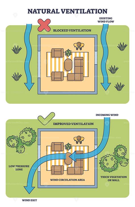 Natural Ventilation Diagram Shows Airflow Improvement With Vegetation