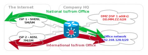 Linux Advanced Routing Tutorial Linux Journal