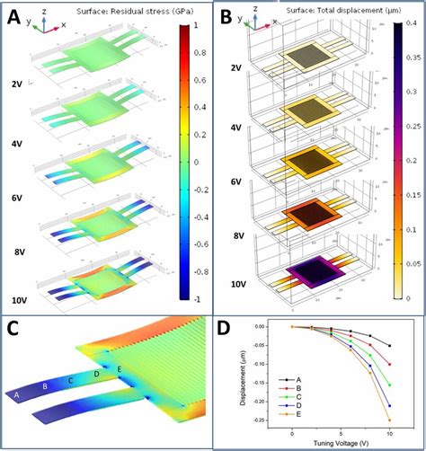 A Residual Stress Map Generated From Comsol Multiphysics Noting