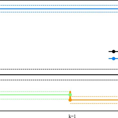 Minimization Of The Output Quantile In Function Of The Iteration K The