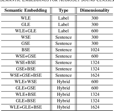 Table V From Zero Shot Audio Classification Via Semantic Embeddings