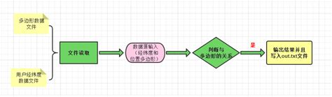 如何判断一个指定的位置点坐标（gps上的经纬度）是否落在一个多边形区域内？判断坐标点是否在一个区域 Csdn博客