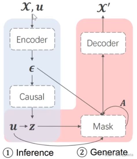 Causalvae： Disentangled Representation Learning Via Neural Structural Causal Models笔记 Csdn博客