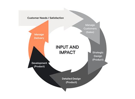 What Is Design Driven Development And How It Can Benefit Your Saas Product