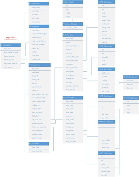 Deepstream系列之数据结构图deepstream Csdn专栏