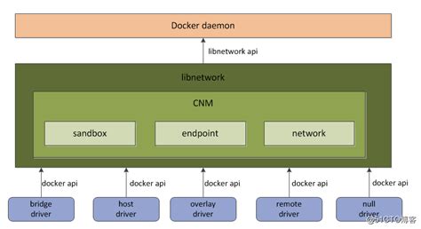 深入浅出”来解读docker网络核心原理docker Network原理 Csdn博客