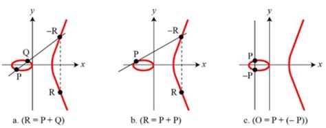 타원곡선 알고리즘 ecc elliptic curve cryptography