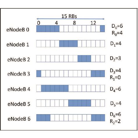 impact of rb allocation on interferer download scientific diagram