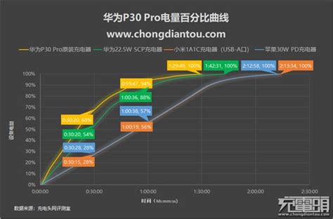 华为p30 Pro充电表现究竟如何？多种快充协议大比拼 华为p30 Pro充电 ——快科技驱动之家旗下媒体 科技改变未来