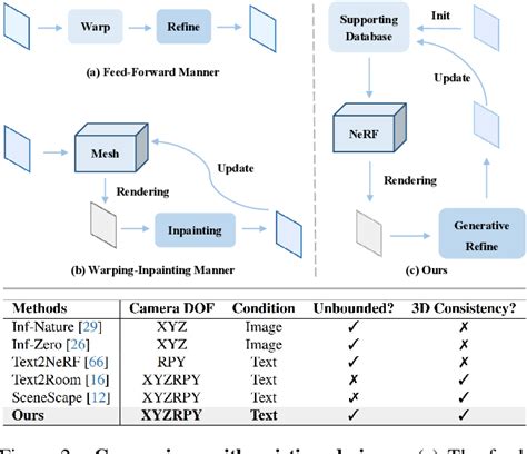 Figure 2 From 3d Scenedreamer Text Driven 3d Consistent Scene Generation Semantic Scholar