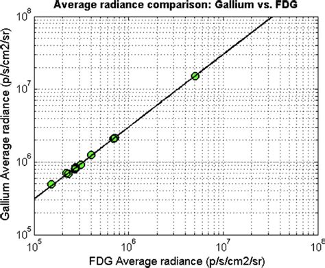 Linear Relationship Between Spectral Distribution Of The Light Emitted Download Scientific