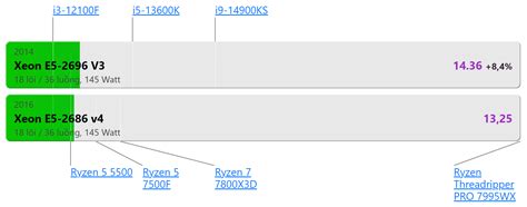 So Sánh Cpu Xeon Máy Chủ E5 2686 V4 Và E5 2696 V3 Vi TÍnh Gia PhÁt