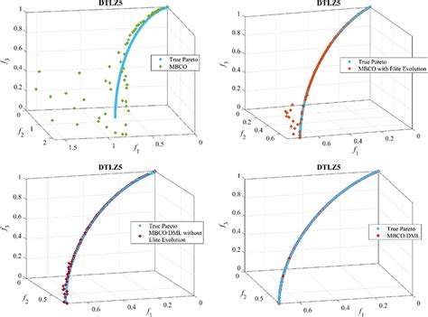 The Obtained Pareto Front On Dtlz5 Benchmark Download Scientific Diagram