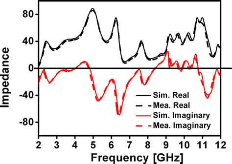 Simulated And Measured Impedance Plot For The Proposed Antenna Download Scientific Diagram