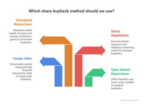 What Is A Share Buyback And How Does It Affect Stock Prices
