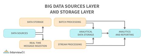 big data architecture detailed explanation interviewbit