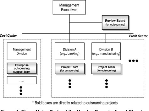 Figure 3 From Exploring The Vendors Process Model In Information Technology Outsourcing