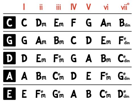 How To Read Chord Progressions