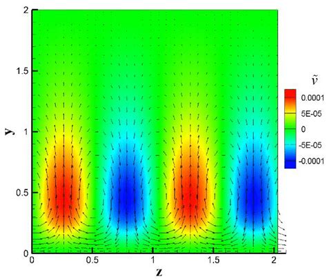 The Responses Of Velocities Induced By Lorentz Force At Download Scientific Diagram