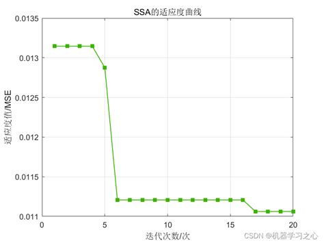 回归预测 Matlab实现ssa Bilstm麻雀算法优化双向长短期记忆神经网络多输入单输出机器学习之心 讯飞ai开发者社区