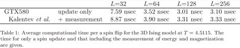 Table 1 From Cuda Programs For The Gpu Computing Of The Swendsen Wang