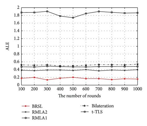 Ale Versus Rounds Number When Malicious Anchor Nodes Are Noncolluding