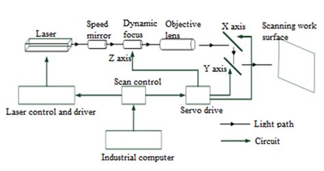 Working Principle Of 2 D Galvanometer Scanning Download Scientific