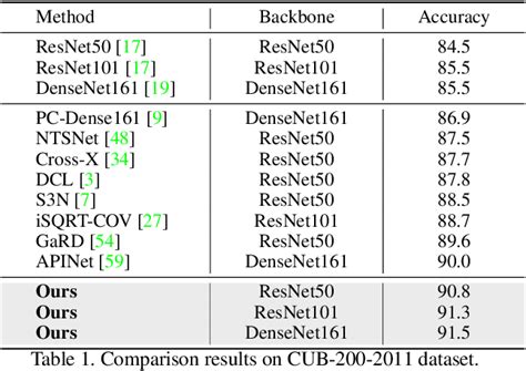 Learning Gabor Texture Features For Fine Grained Recognition Paper And Code