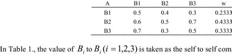 A B Fuzzy Judgment Matrix And Weight Download Table