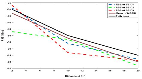 Applied Sciences Free Full Text Rss Fingerprint Dimensionality Reduction For Multiple
