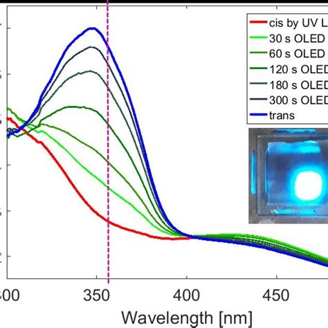 Attenuation Spectrum Of Sample With Successive Switching By Blue Oled