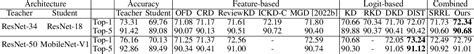 Table 2 From Rethinking Centered Kernel Alignment In Knowledge Distillation Semantic Scholar