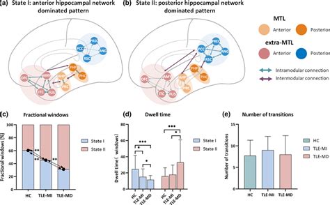 Temporal Properties Analysis In Two Discrete Functional Connectivity Download Scientific